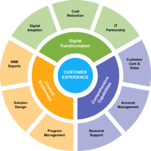 Contact Centers - Sequential Tech